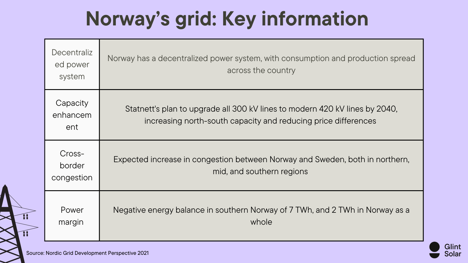 All You Want to Know About the Nordic Grid System: A Guide for Solar ...