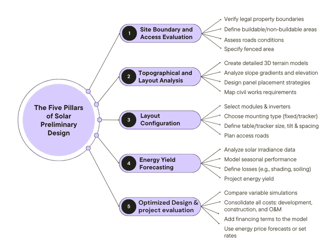Everything You Need To Know About Preliminary Solar Design